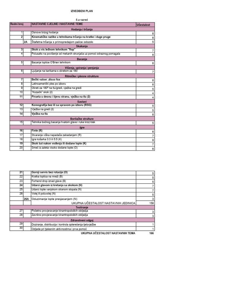 Izvedbeni Plan TZK 8 a Razredxlsx | PDF