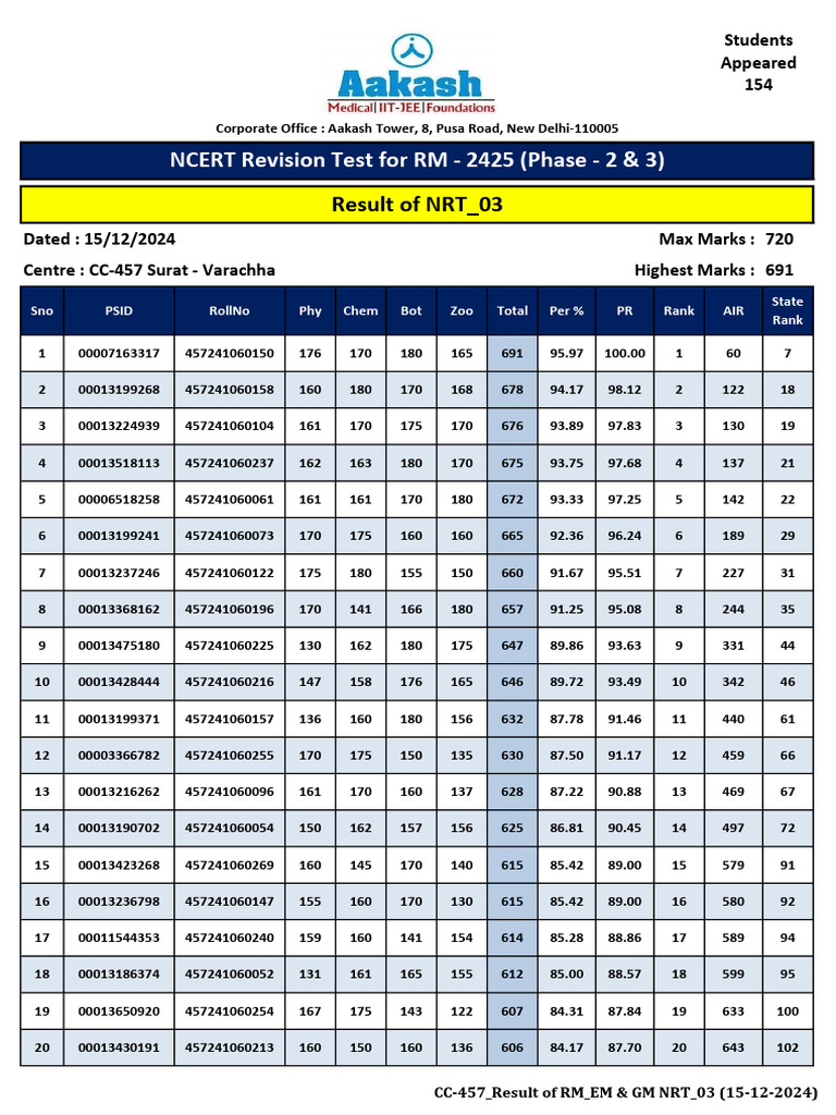CC-457 - Result of RM - EM & GM NRT - 03 (15-12-2024) | PDF