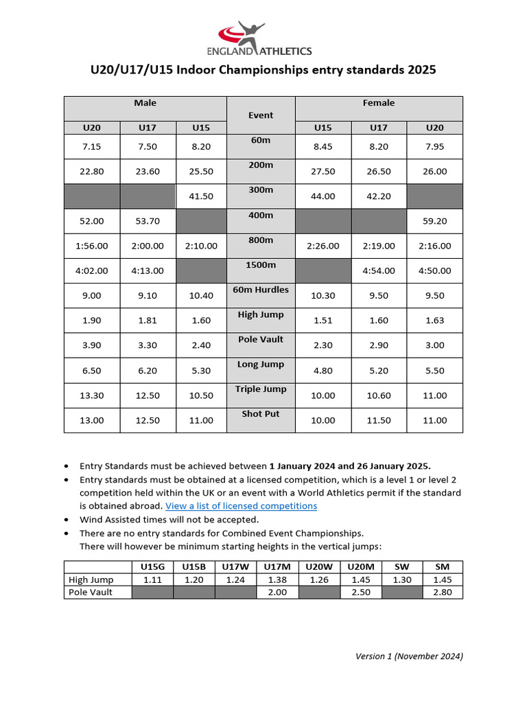 2025 Indoor Championships Entry Standards | PDF | Summer Olympic Games ...