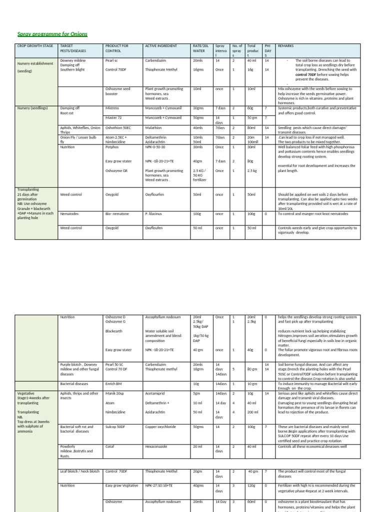 SPRAY PROGRAMME Onions Spray Programme-111 | PDF | Soil | Onion