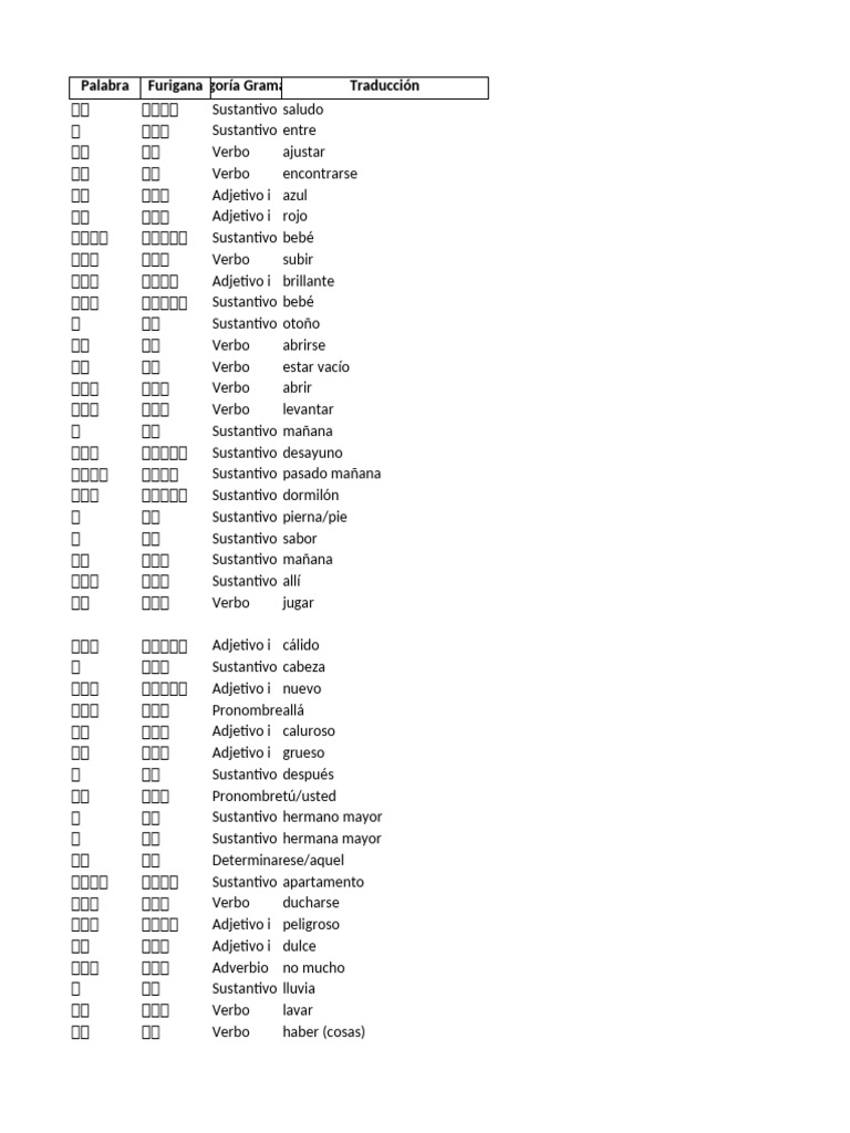 Vocabulario Jlpt n4 Vocab Table | PDF