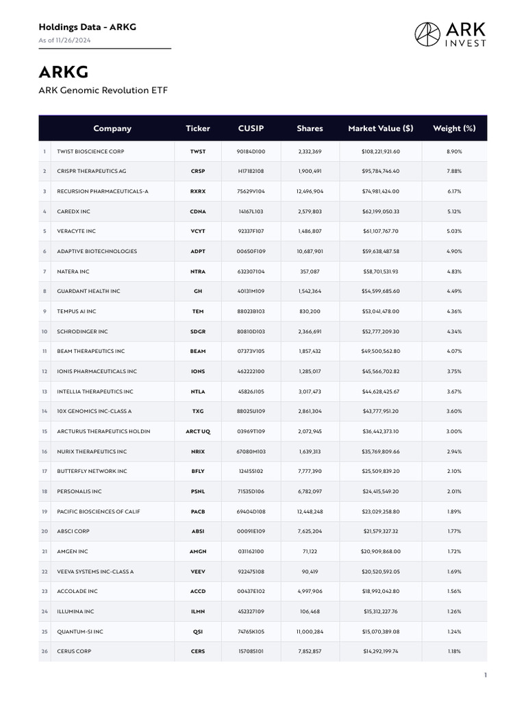 Ark Genomic Revolution Etf Arkg Holdings | PDF | Exchange Traded Fund ...