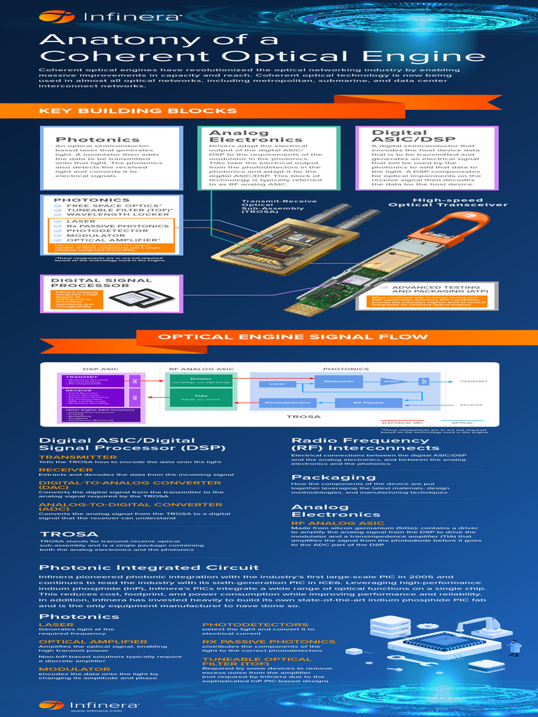 Infinera Infographic Anatomy of A Coherent Optical Engine | PDF ...
