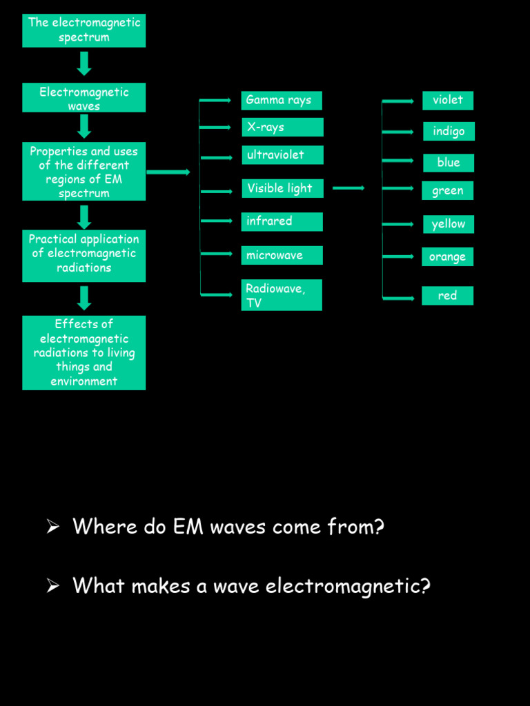 ES SCIENCE | PDF | Electromagnetic Radiation | Electromagnetic Spectrum