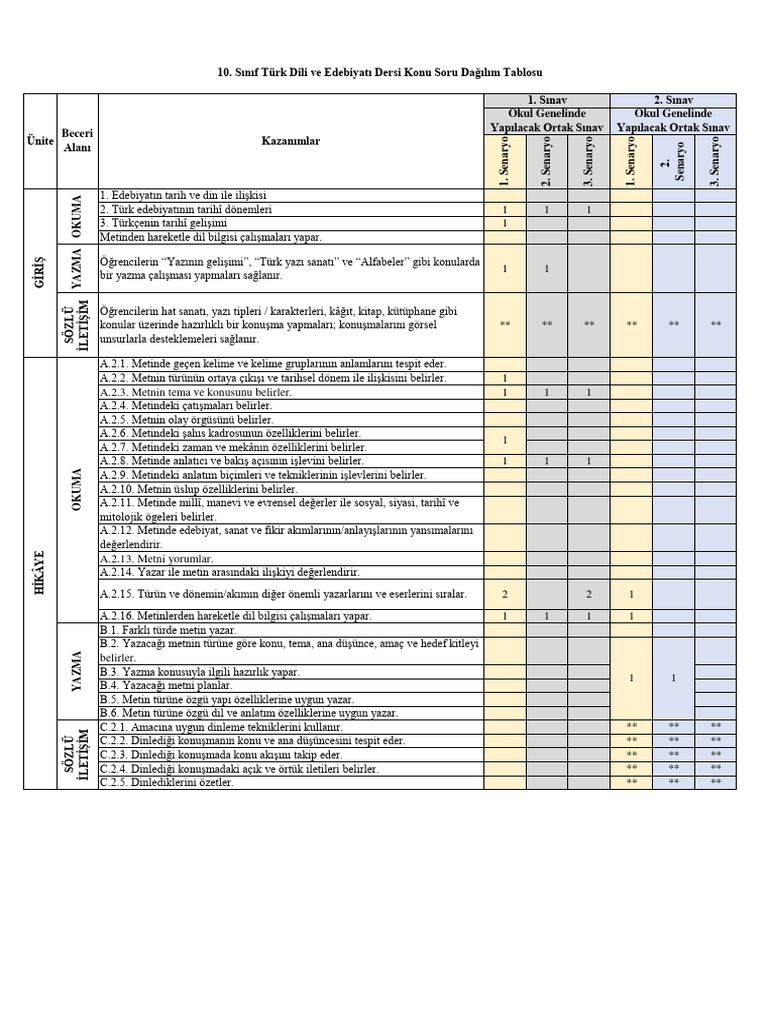 10.siniflar Soru Dagilim Tablosu | PDF
