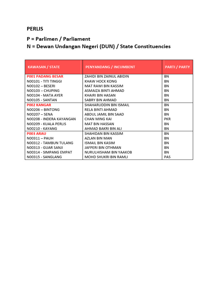 Perlis Parliamentary Constituencies Overview | PDF