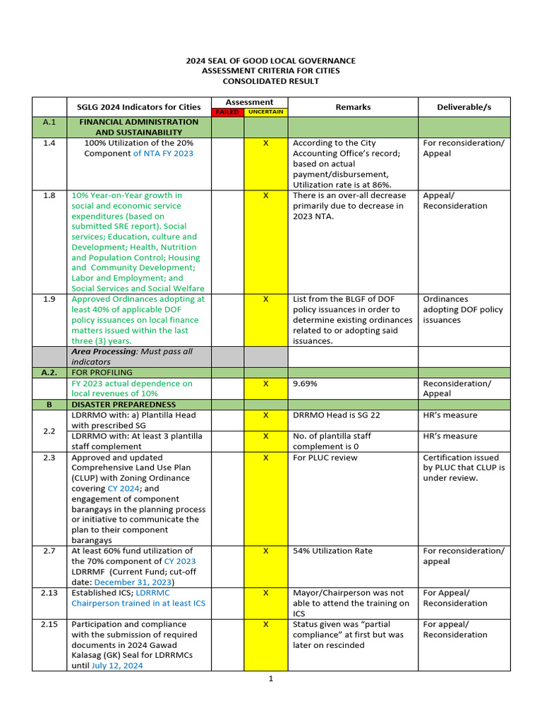 2024 SGLG Pre-Assessment Consolidated Report | PDF | Economies