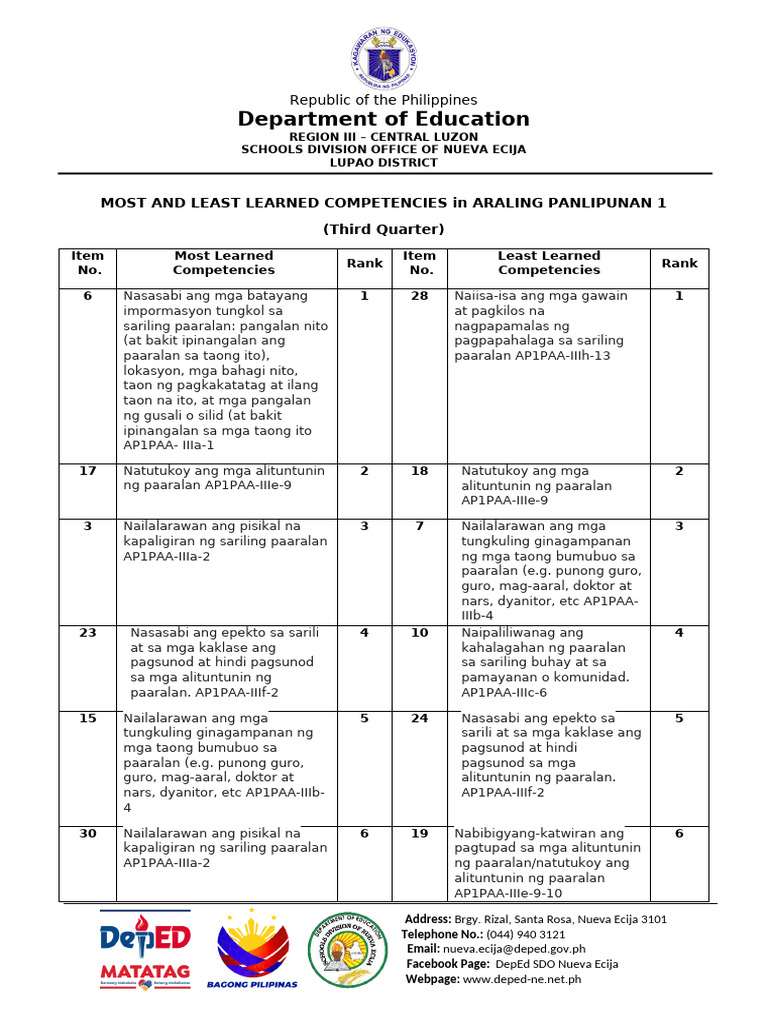 3RD QUARTER MOST AND LEAST LEARNED COMPETENCIES in ARALING PANLIPUNAN GRADE 1-6 | PDF