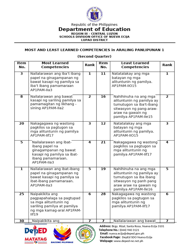Most and Least Learned Competencies in Araling Panlipunan Grade 1-6 | PDF Most and Least Learned Competencies in Araling Panlipunan Grade 1-6 | PDF