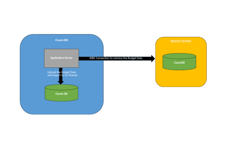 Oracle EBS Budget System Architecture | PDF