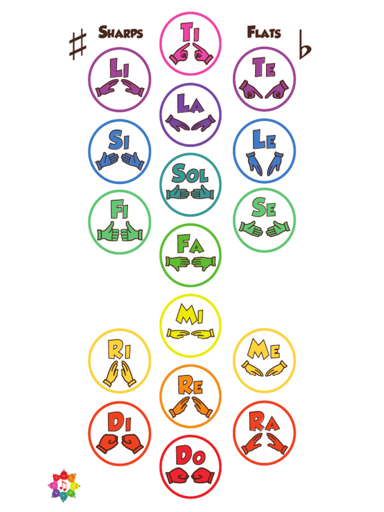 Solfege Chart | PDF