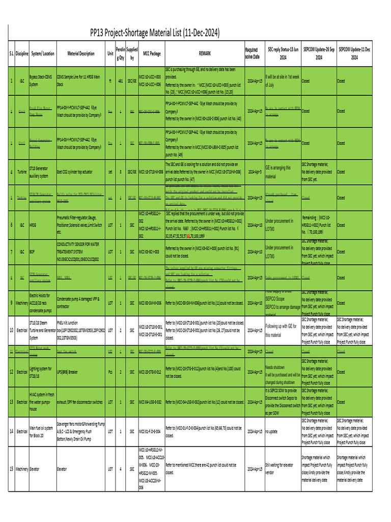 Project Shortage Material List 2024 | PDF | Energy Technology ...