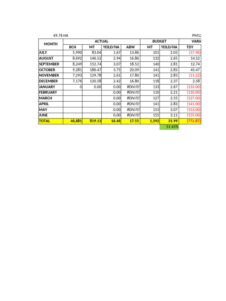 Calxa Yield and Budget Variance Report | PDF