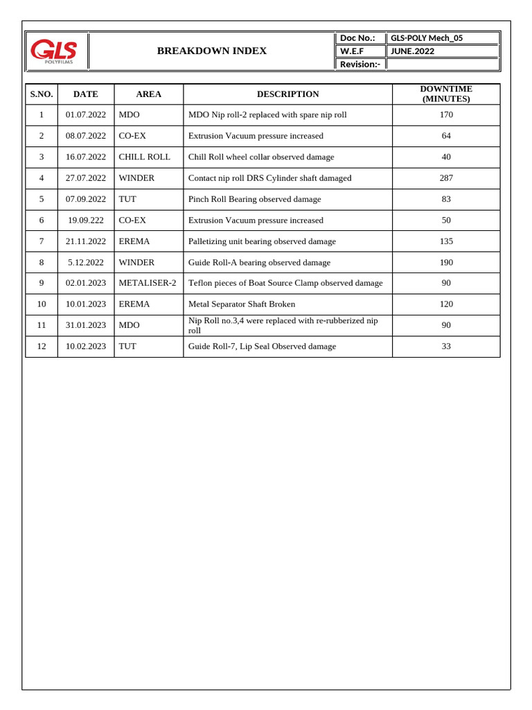 Equipment Downtime Breakdown Report | PDF
