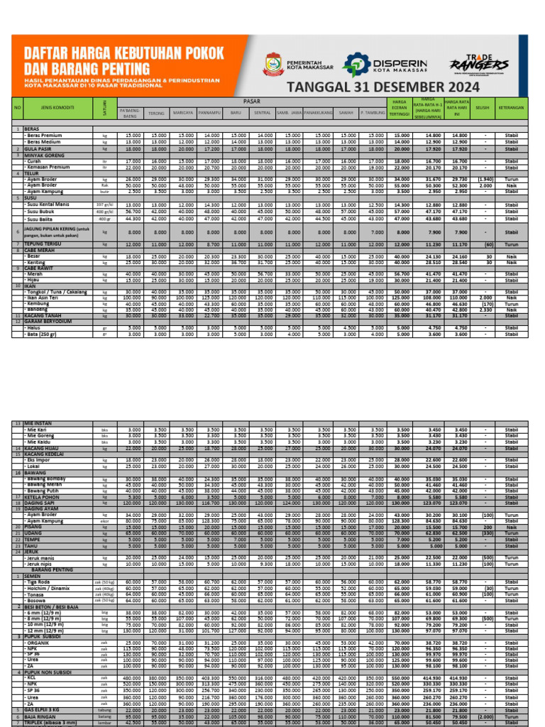 DAFTAR HARGA KEBUTUHAN POKOK BARANG PENTING 31 Desember 2024 | PDF