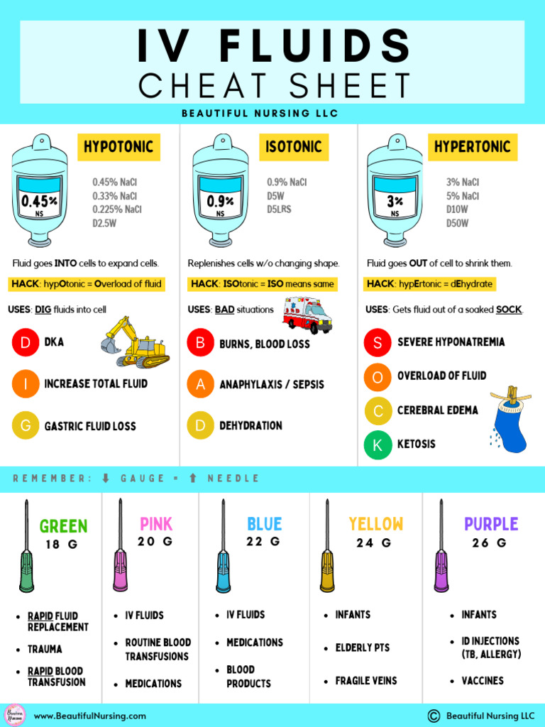 IVFluidsCheatSheetCopyrightBN | PDF | Intravenous Therapy | Dehydration