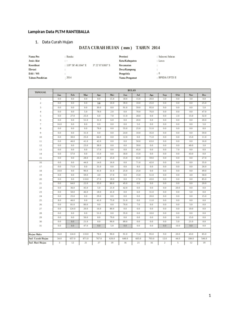 Lampiran Data Pltm Ranteballa | PDF
