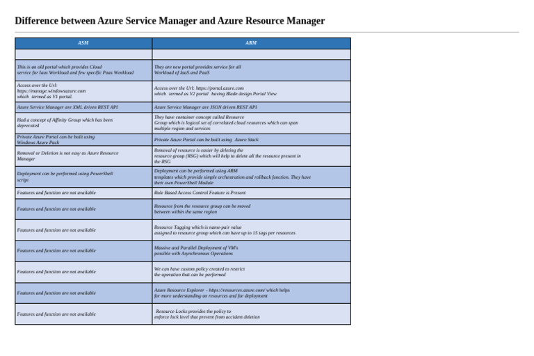 Difference Between Azure Service Manager and Azure Resource Manager ...