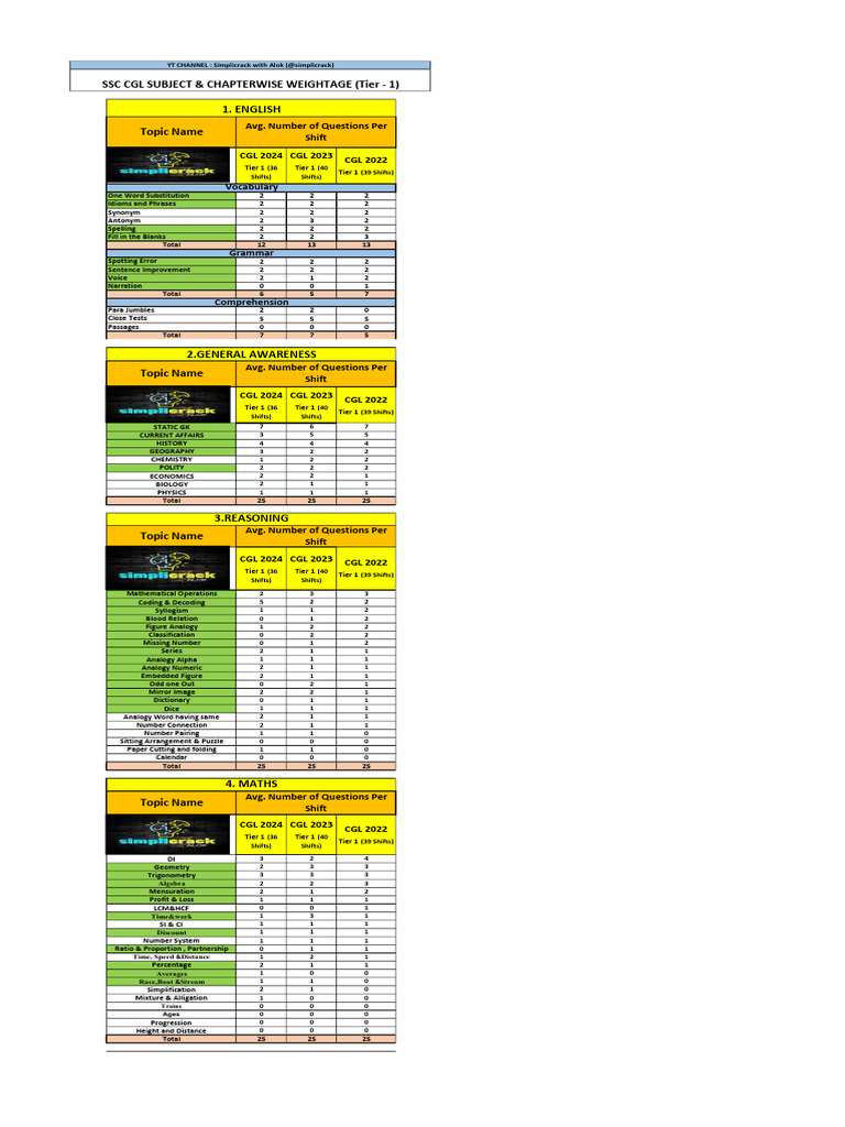 SSC CGL 2024 Tier 1 Weightage | PDF | Mathematics