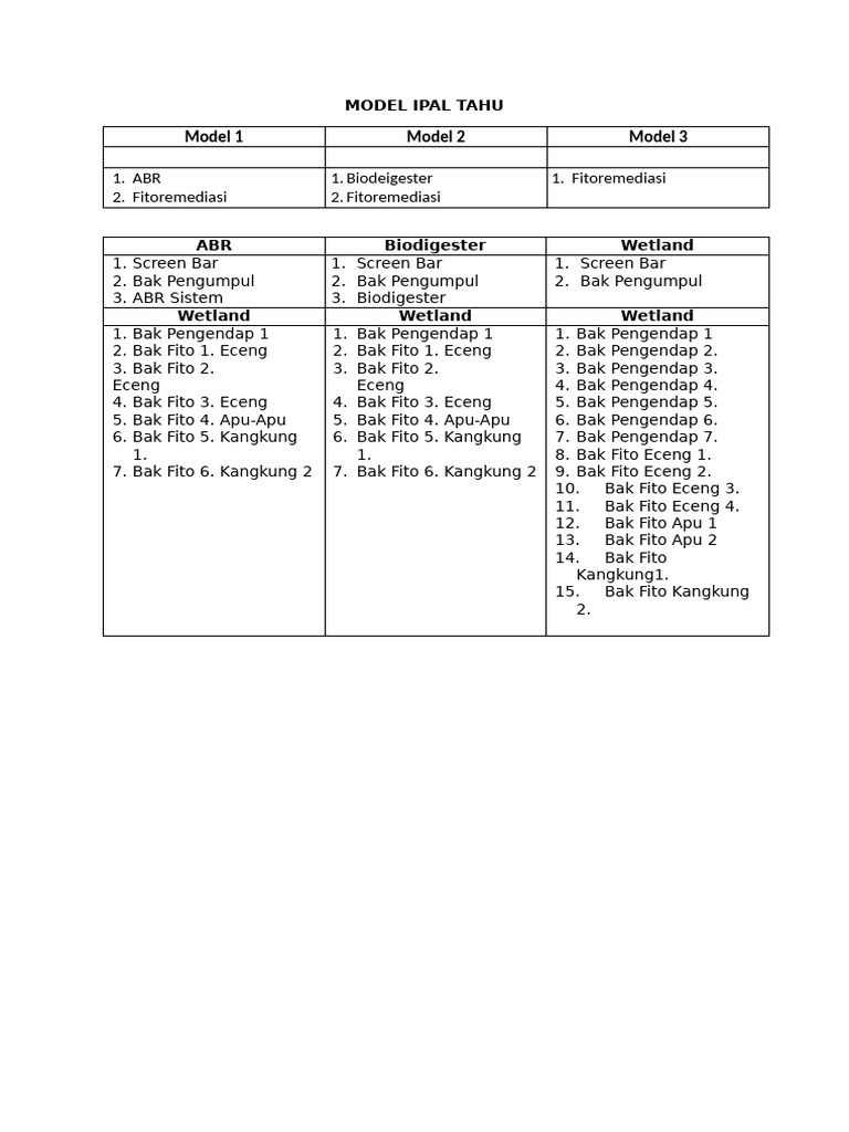 Model IPAL Tahu | PDF