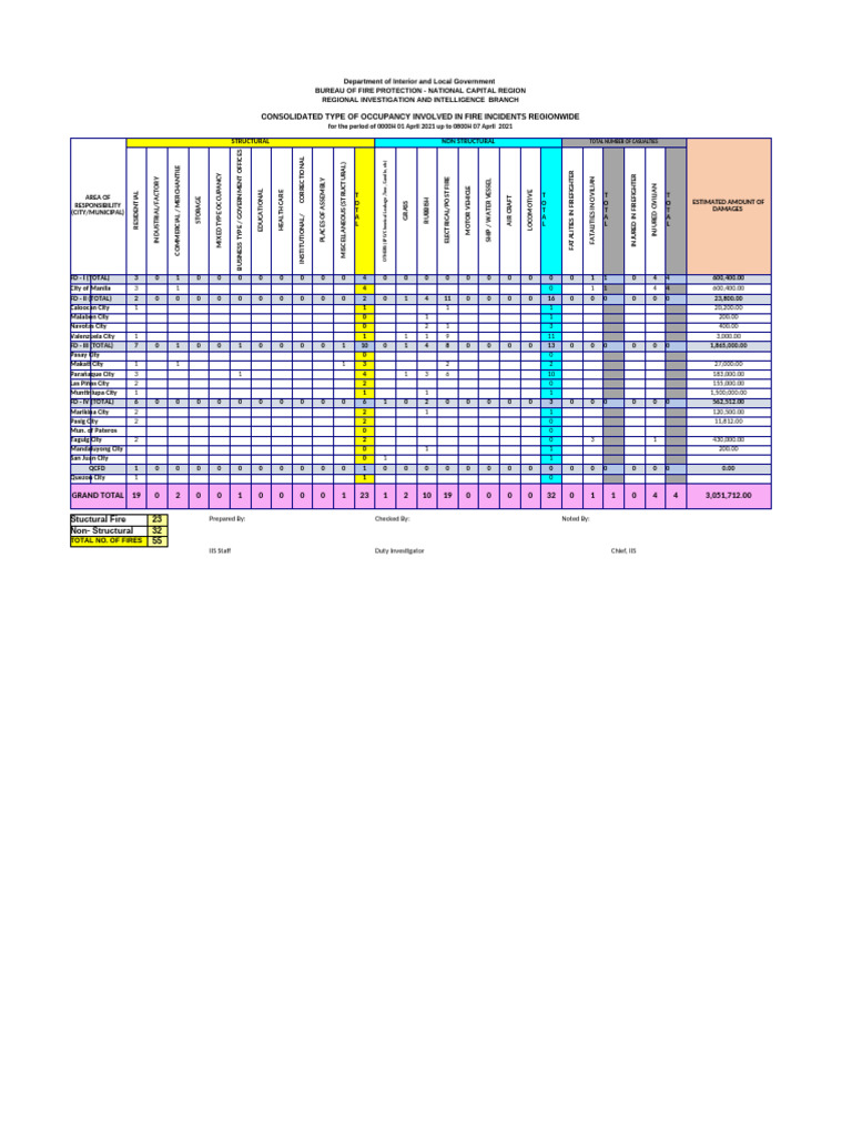 BFP NCR Daily Statistics 2022 April | PDF | Hazards | Fires