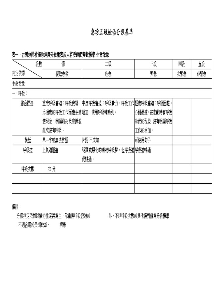 Taiwan Triage and Acuity Scale | PDF | Medical Diagnosis | Clinical Medicine