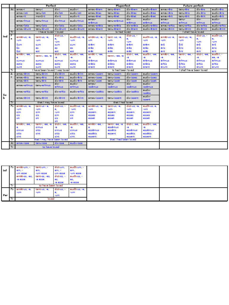 Perfect-Pluperfect-Future Perfect | PDF