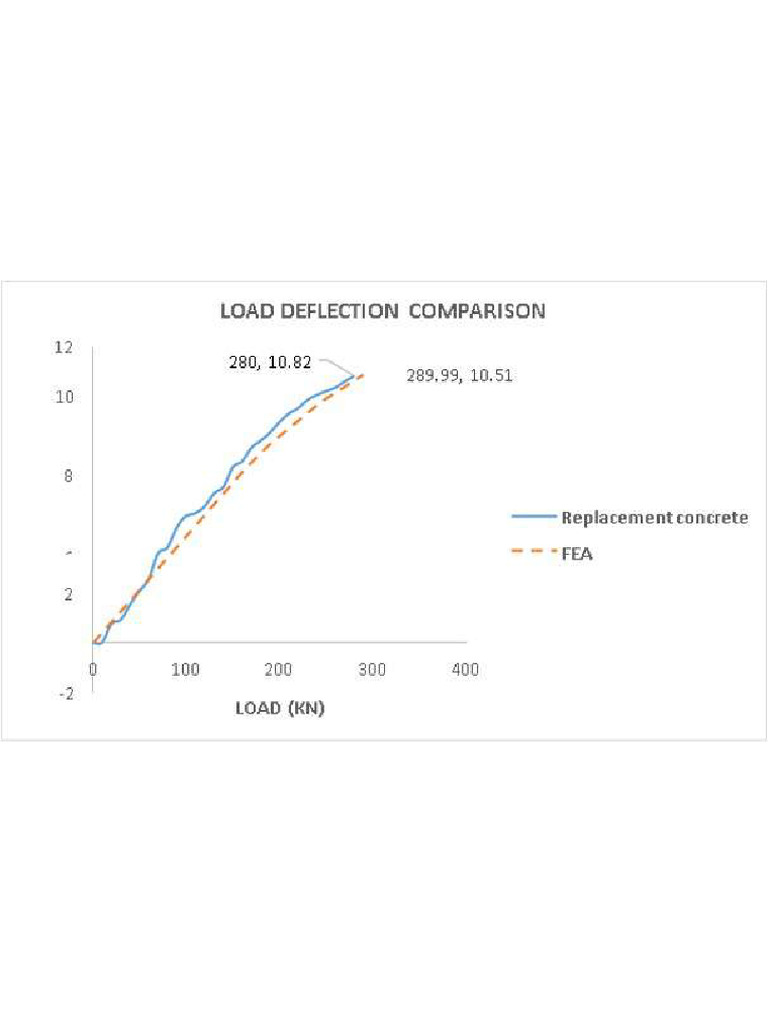 Displacement Graph For Concrete | PDF