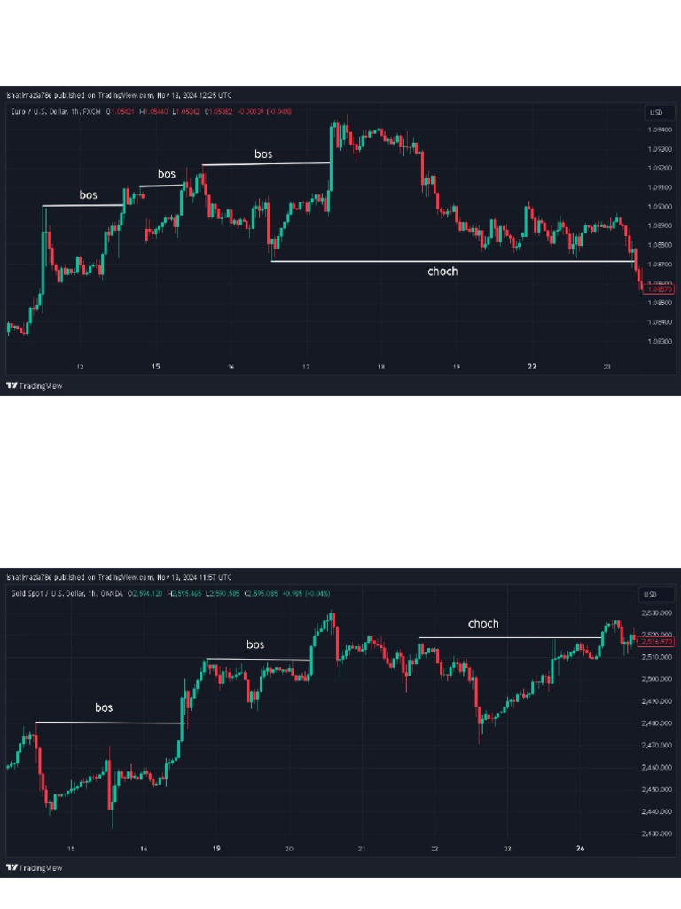 Bullish Bos Choch Assisment | PDF