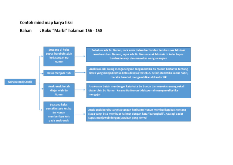 Contoh Mind Map Karya Fiksi | PDF