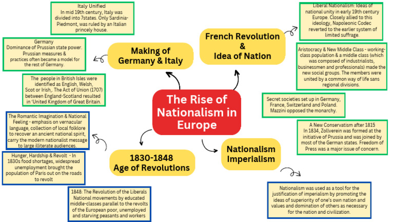Cbse Class 10 Social Science 2023 Mind Map of Chapter 1 Rise of ...