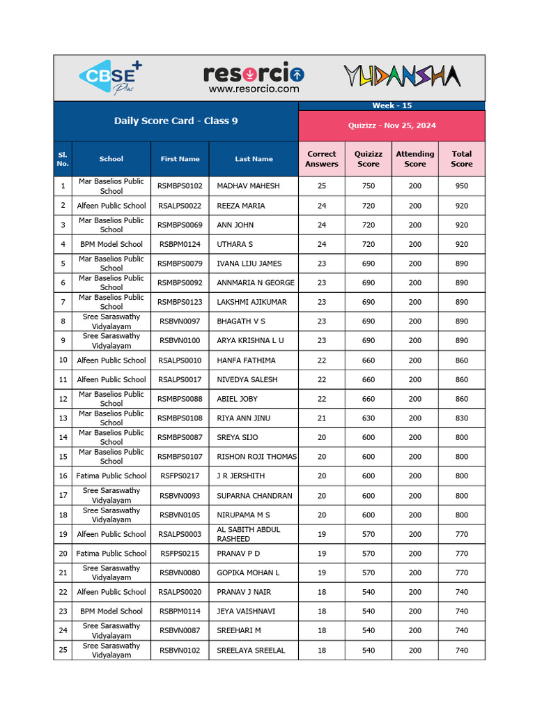 Class 9 Quizizz Daily Score Card | PDF