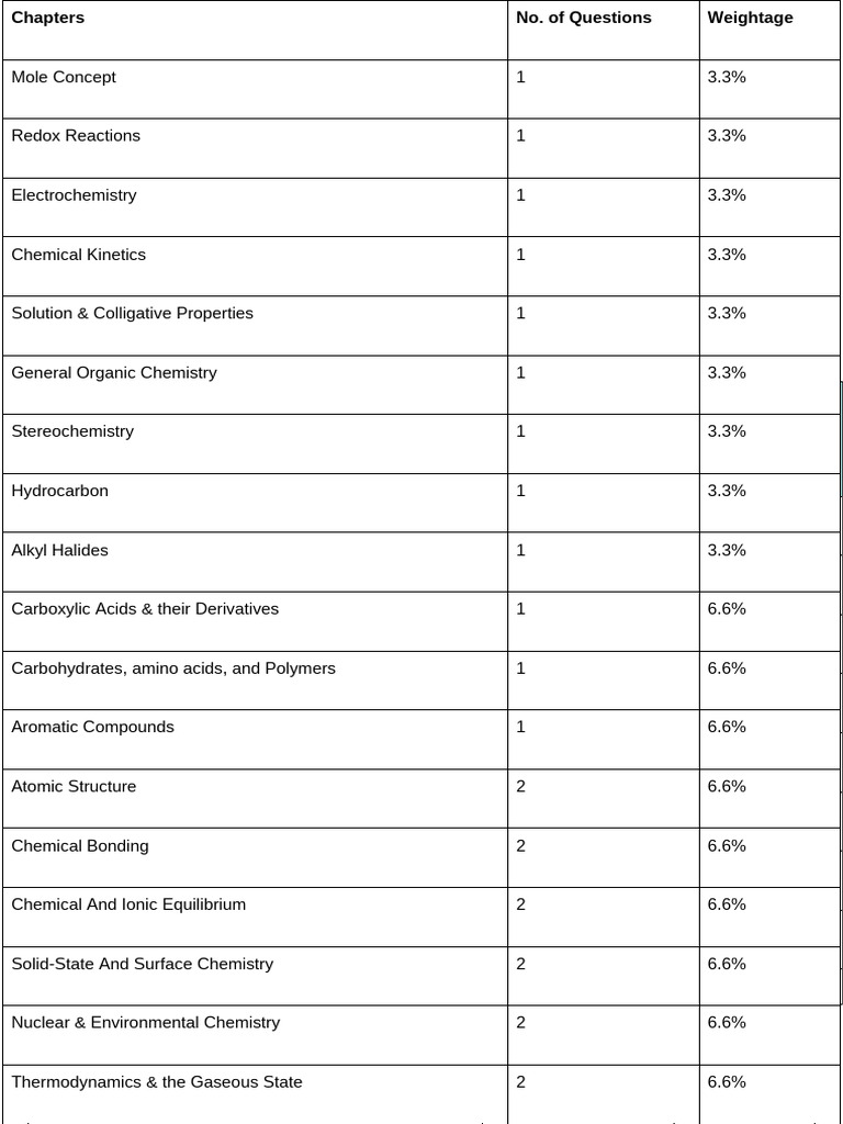 Chapterwise Weightage Jee Mains | PDF | Chemistry | Physical Chemistry