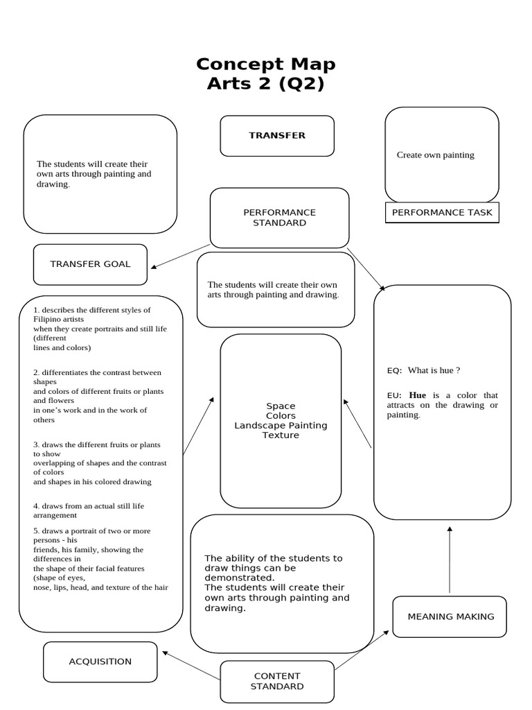 Concept Map Arts 2nd quarter | PDF