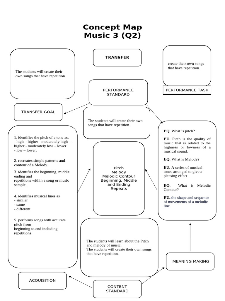 Concept Map Music 3rd Quarter | PDF | Pitch (Music) | Melody