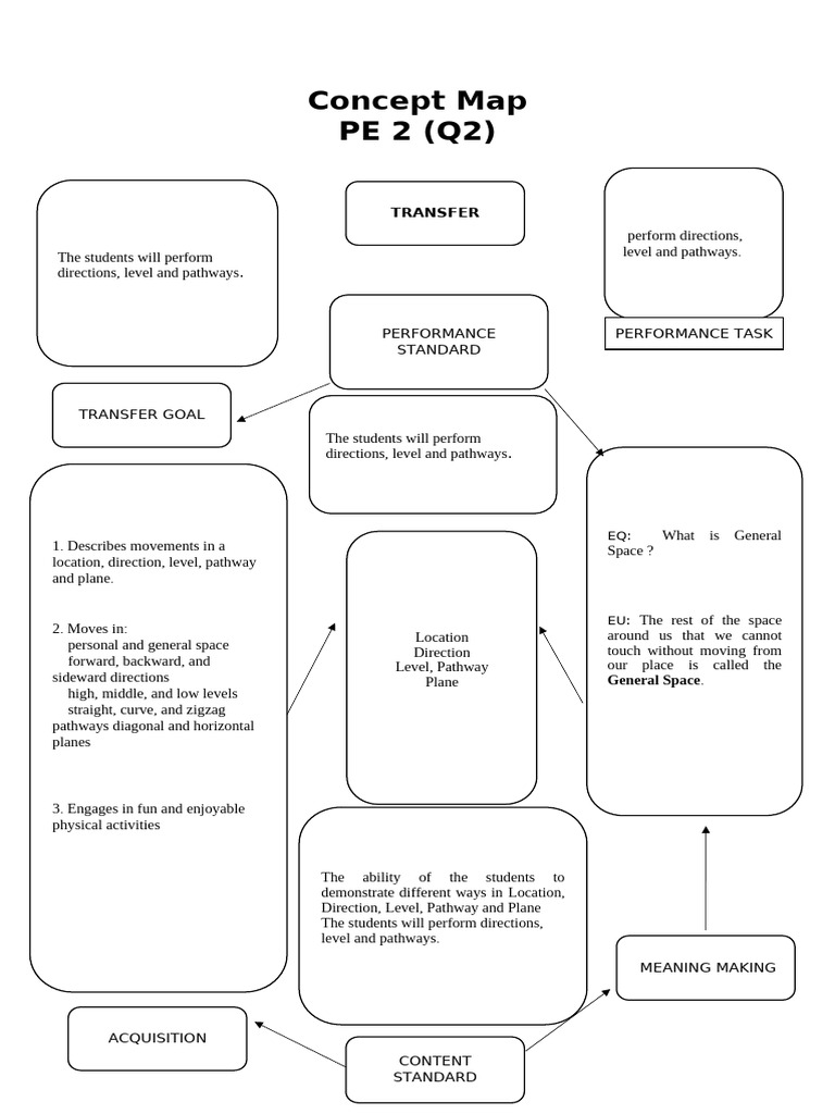 Concept Map PE 2nd Quarter | PDF