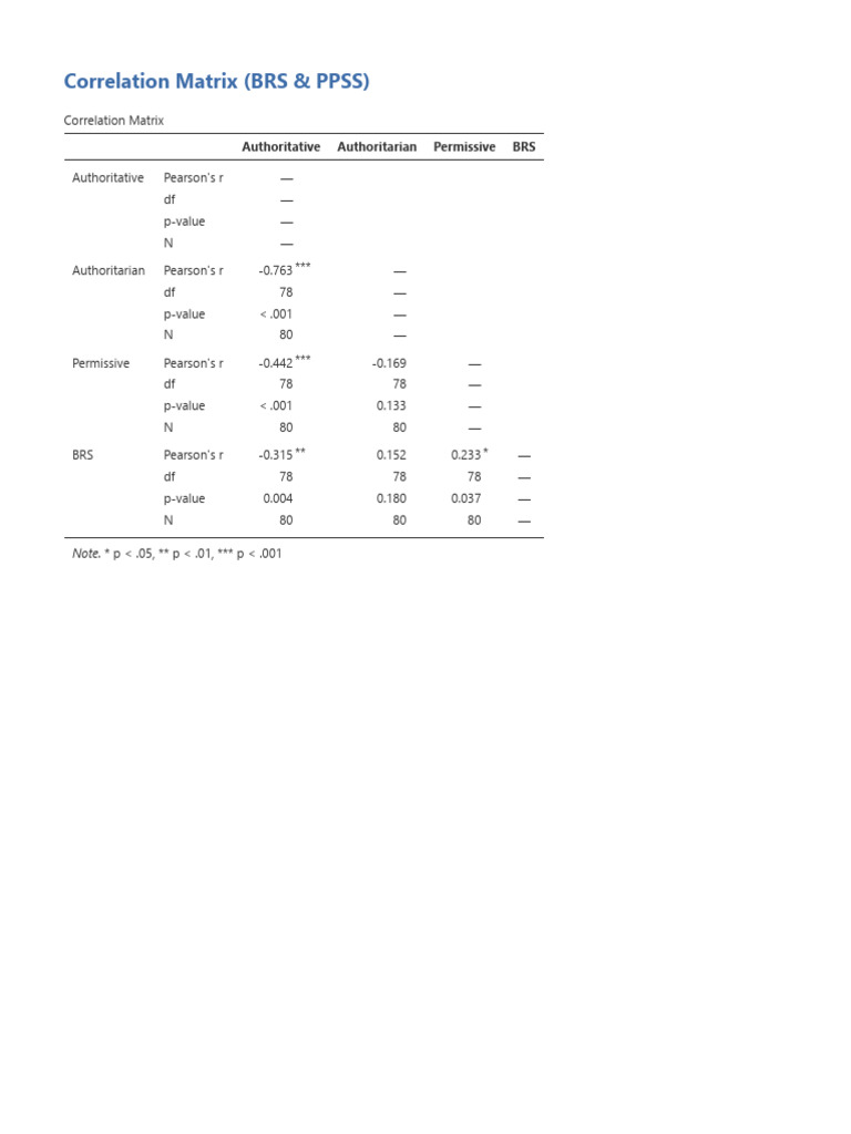 Ppss and Brs Correlation | PDF