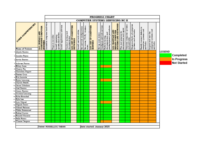 Progress Chart - Core Competencies | PDF | Computing | Information ...