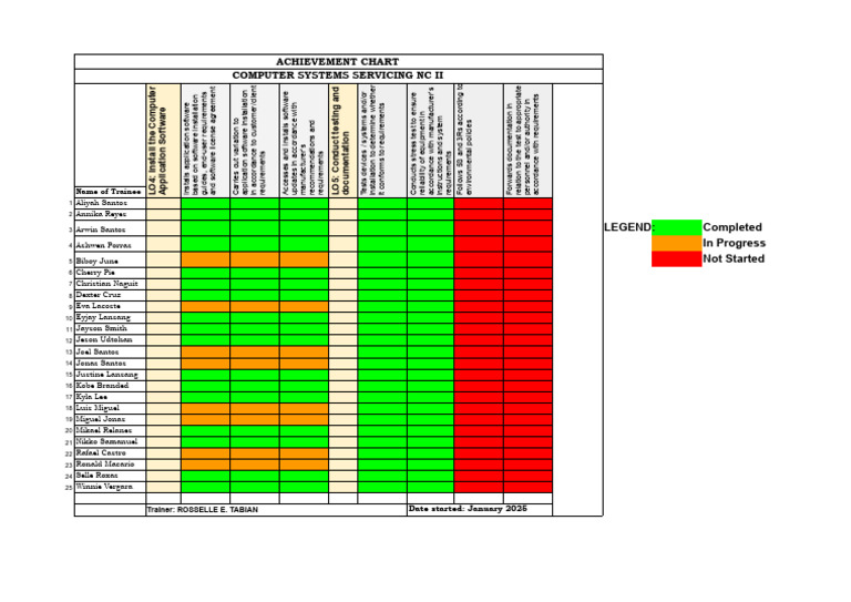 ACHIEVEMENT CHART LO4 To LO5 | PDF | Information Technology | Computer ...