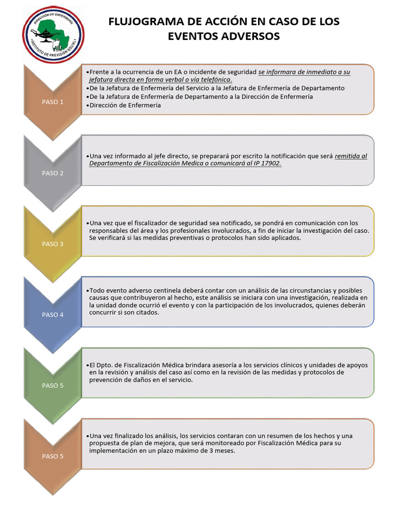 Flujograma de Acción en Caso de Los Eventos Adversos | PDF
