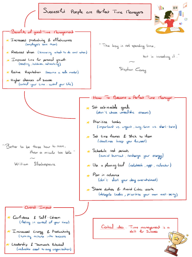 Mindmap 4 | PDF | Procrastination | Professional Skills