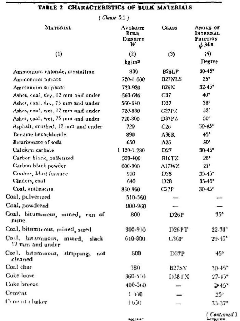 Table 2 Classification of Bulk Material | PDF