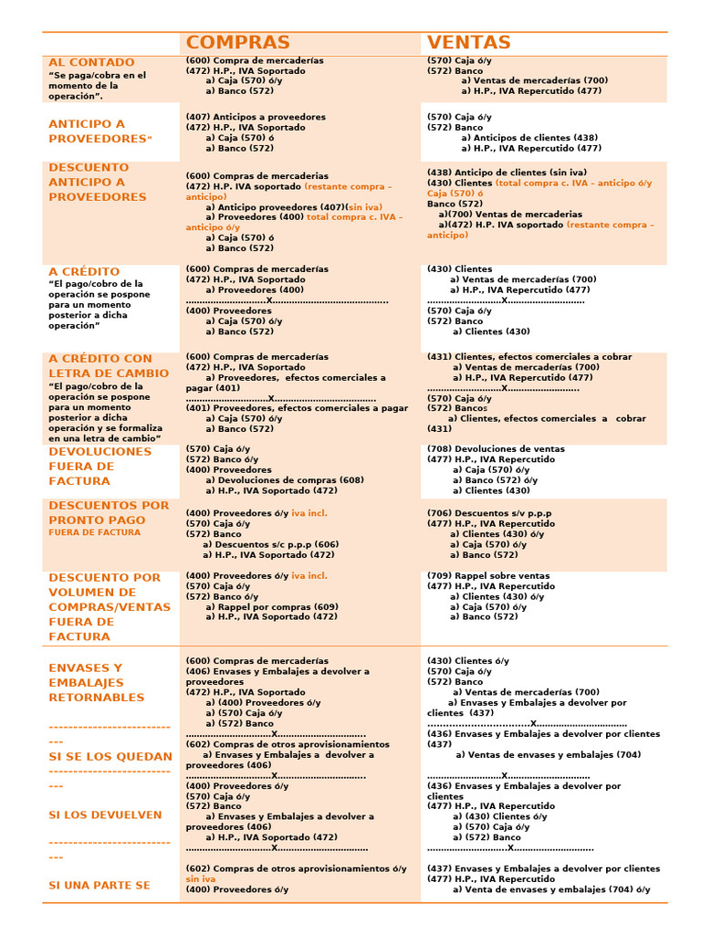 Esquema Compra Venta Mercancía Con Iva | PDF | Bancos | Economias