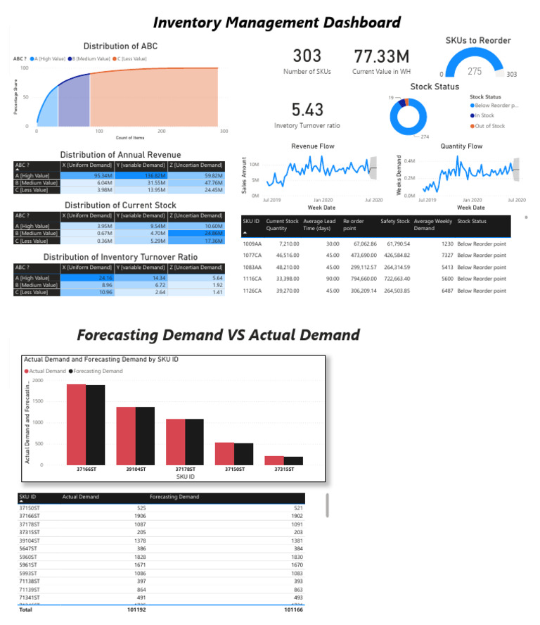 Warehouse Inventory Dashboard | PDF | Inventory | Business Economics