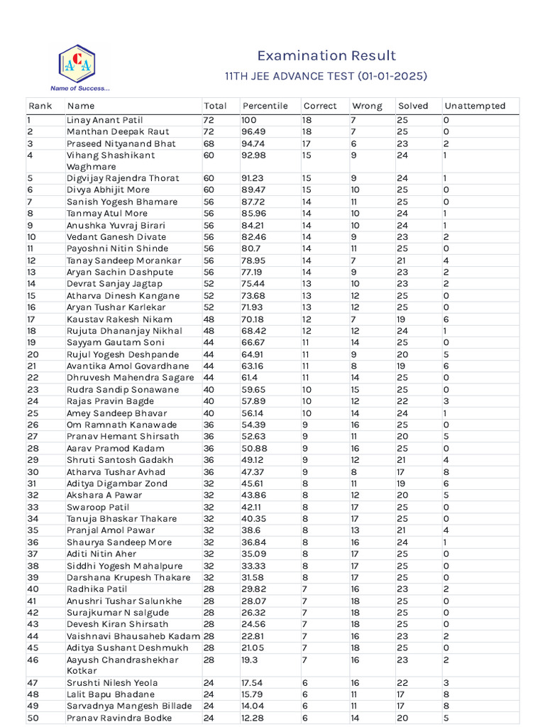 JEE Advance 2025 Exam Results Summary | PDF