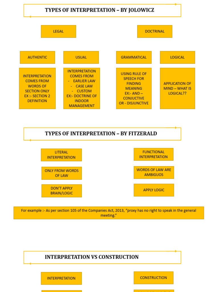 Legal Interpretation Methods | PDF | Statutory Interpretation | Justice