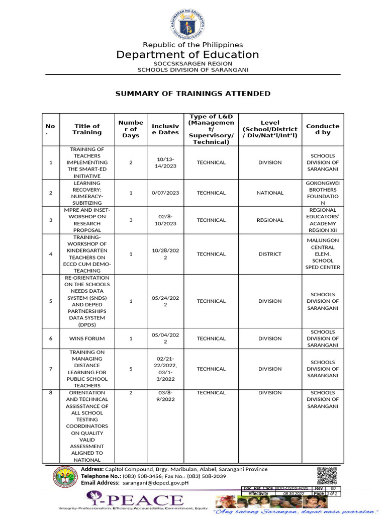 Summary of Sarangani Training Programs | PDF | Behavior Modification | Learning
