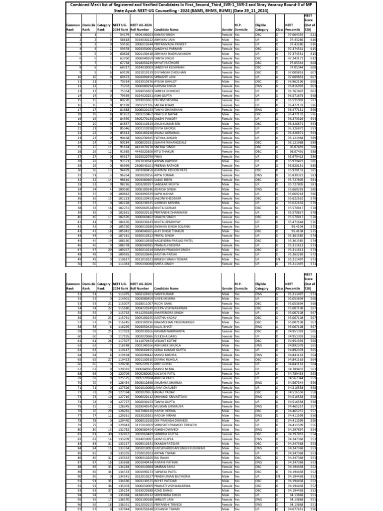 MP Ayush NEET-UG 2024 Merit List | PDF | Higher Education | Academia