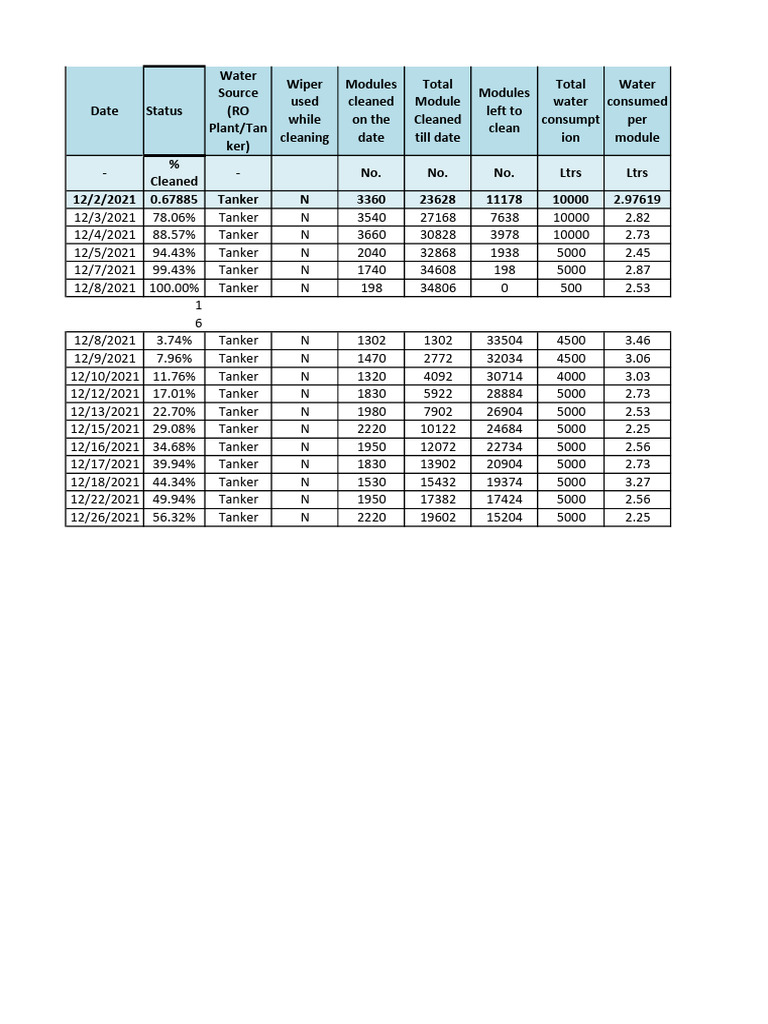 PV Module Cleaning Water Usage Report | PDF | Molecular Genetics