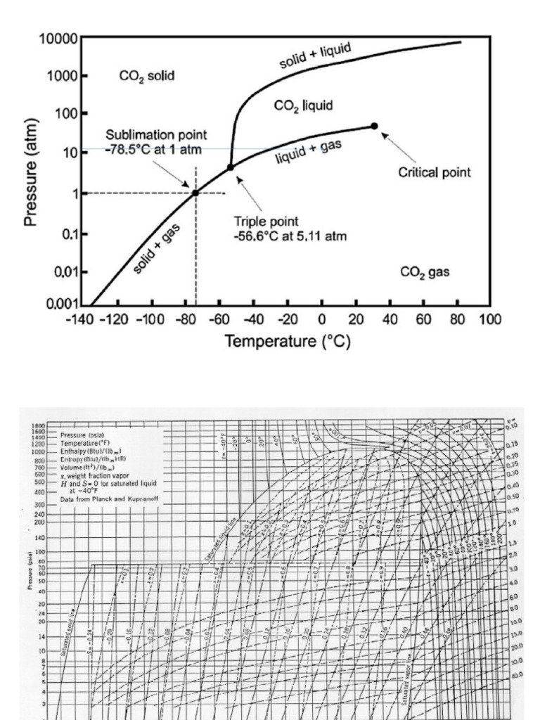 Propi CO2 | PDF